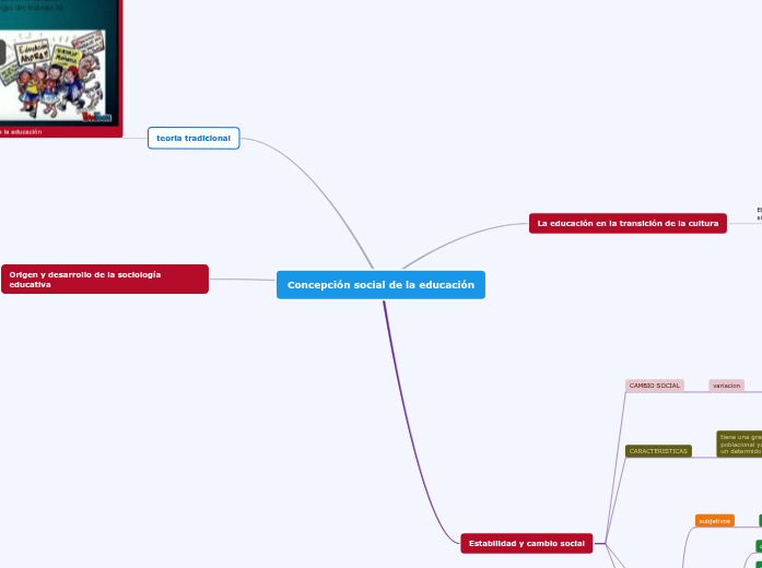 Concepción social de la educación - Mind Map